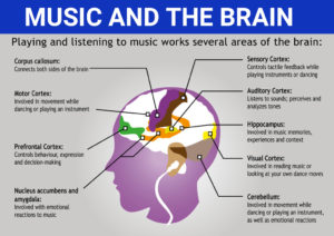 What is Music Therapy – Welcome to Surdemy